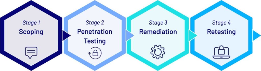 The Complete Guide To Penetration Testing | CyberCX