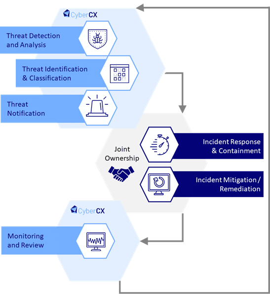 CyberCX and Crowdstrike - endpoint detection and response solutions