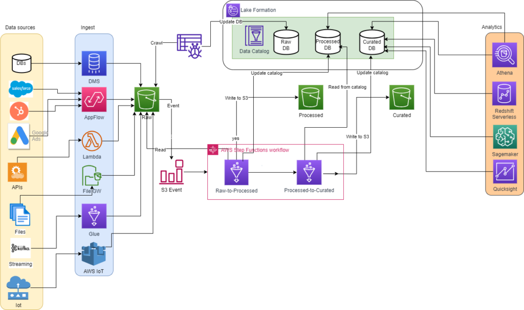 Serverless Data Platform Aws Cybercx