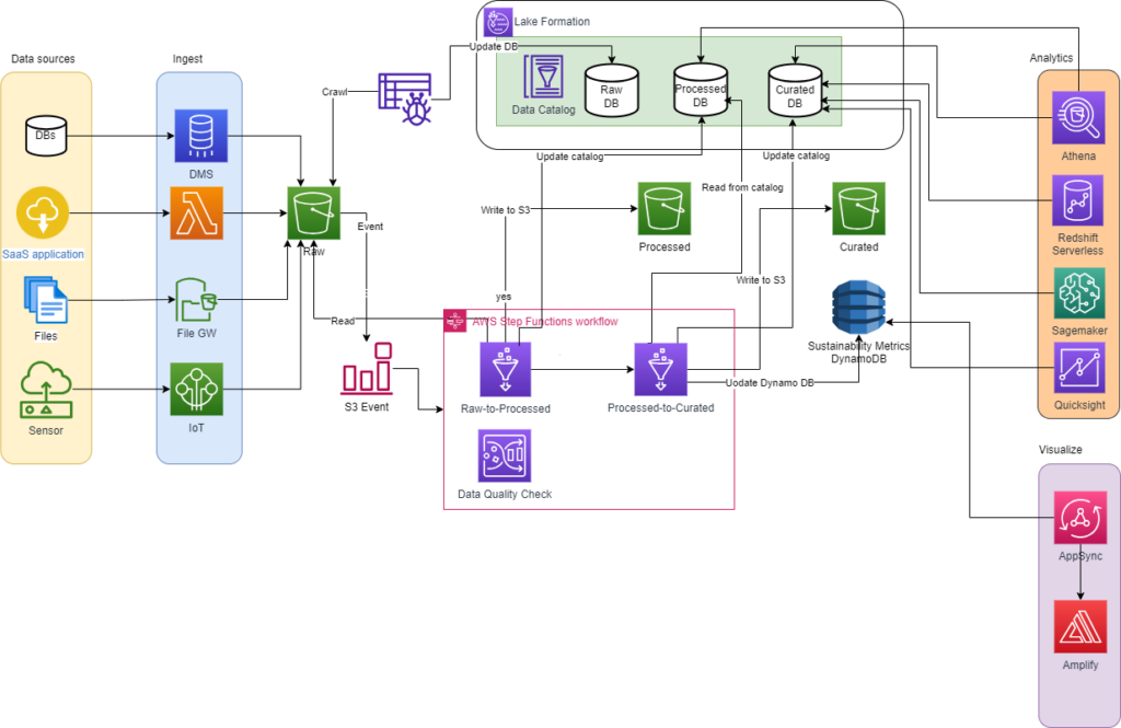 Serverless Data Platform | AWS | CyberCX